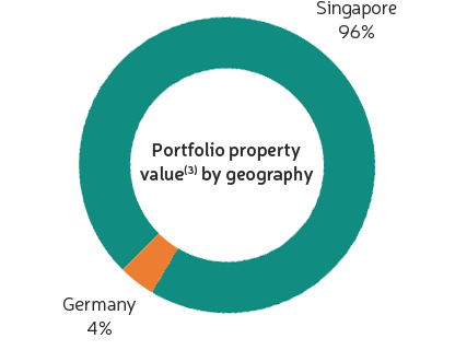 Portfolio Overview - CapitaLand Integrated Commercial Trust