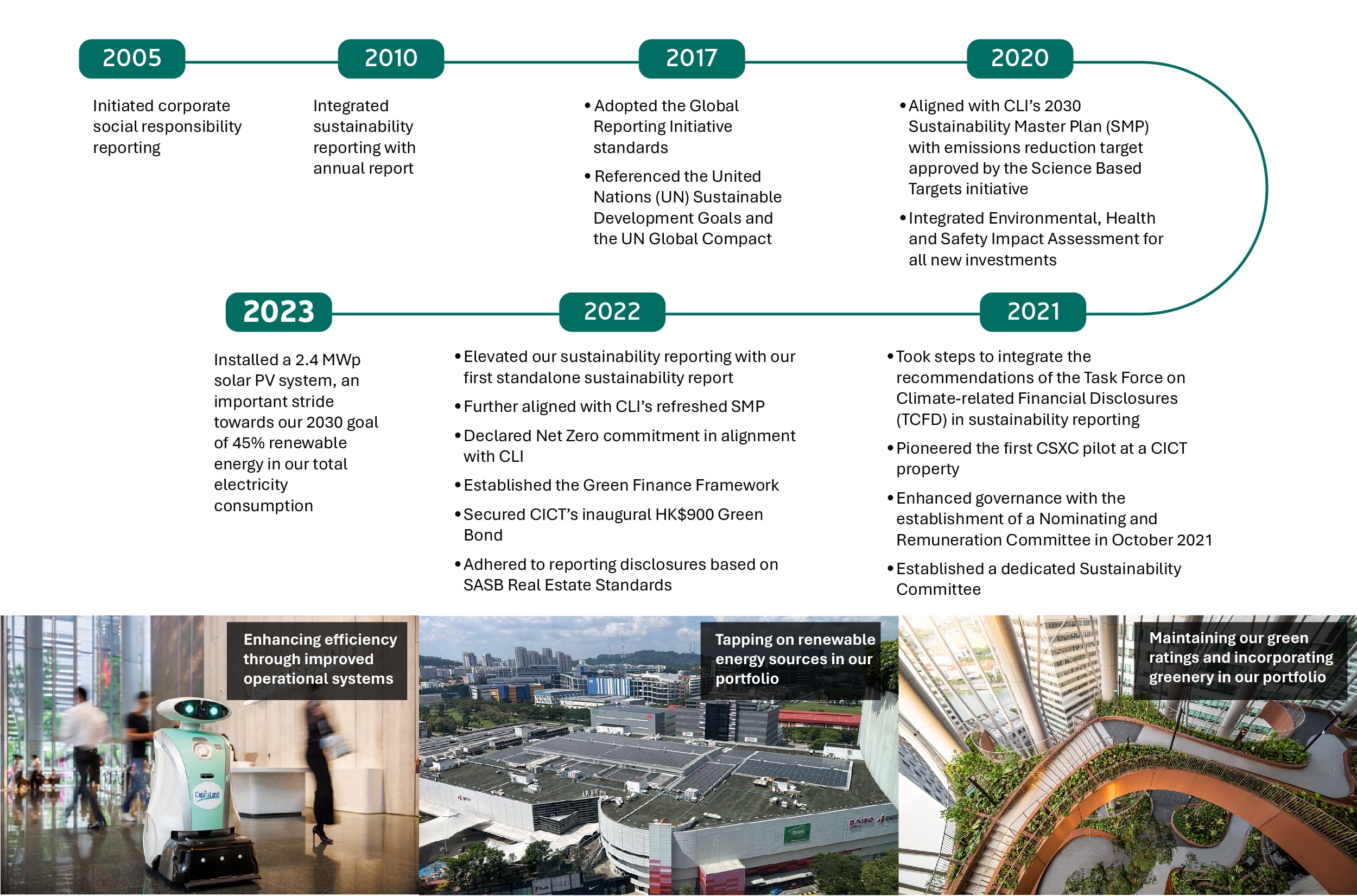 Sustainability Journey and Highlights - CapitaLand Integrated Commercial Trust