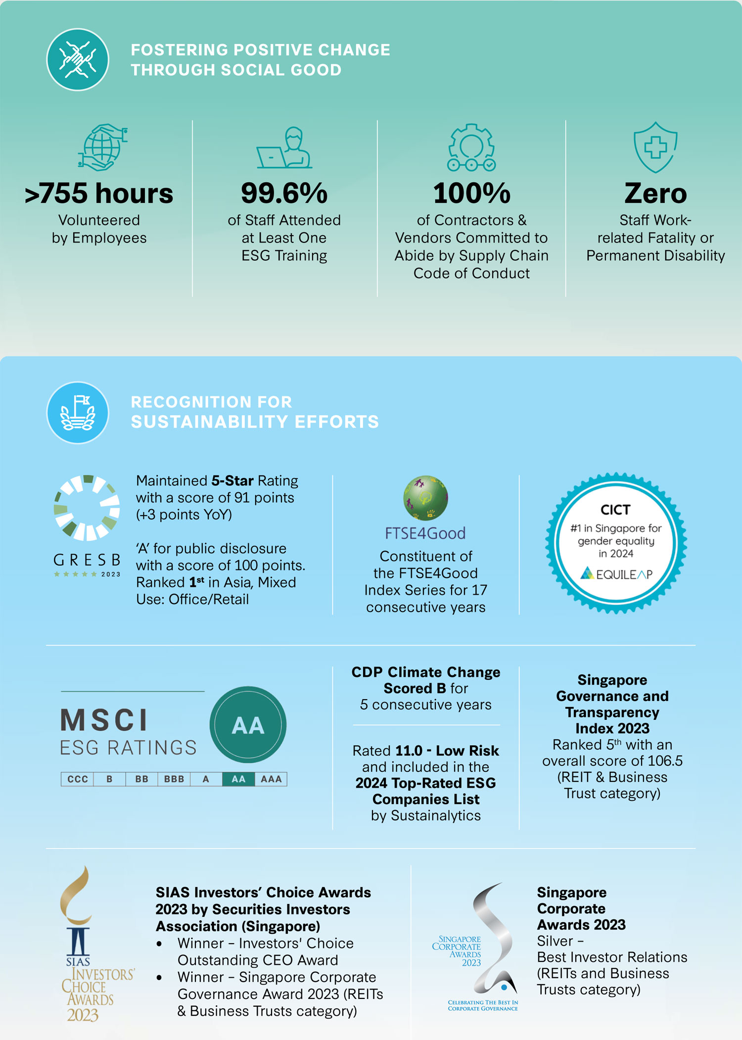 Sustainability Journey and Highlights - CapitaLand Integrated ...