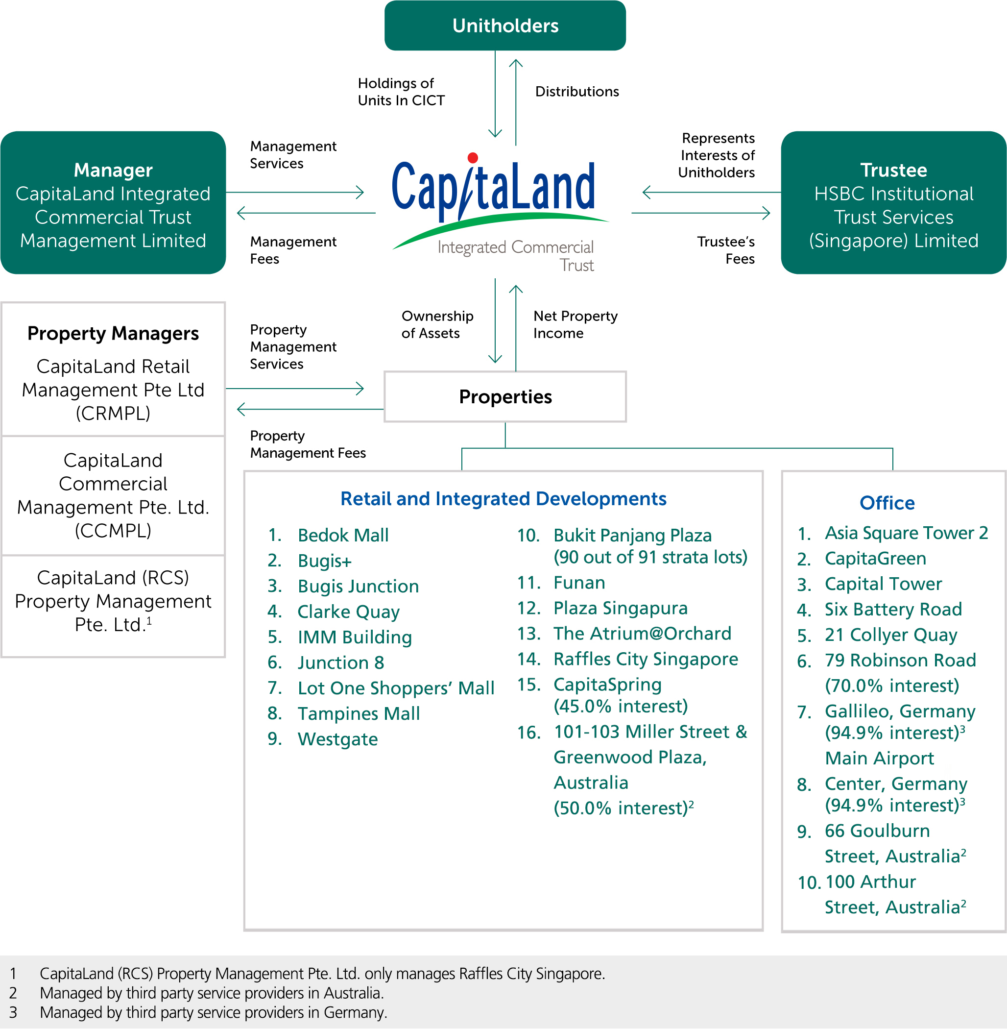 Trust Structure - CapitaLand Integrated Commercial Trust